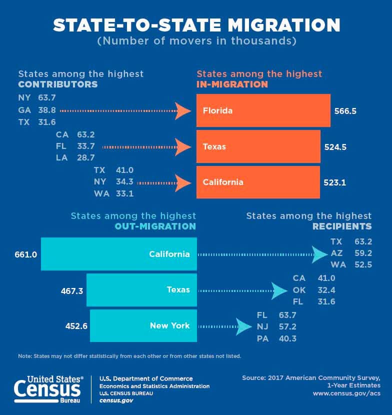 Florida is the Big Winner in State to State Migration | Laughlin Tanner ...